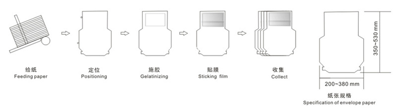 Express Mail Envelope Window Patching Machine